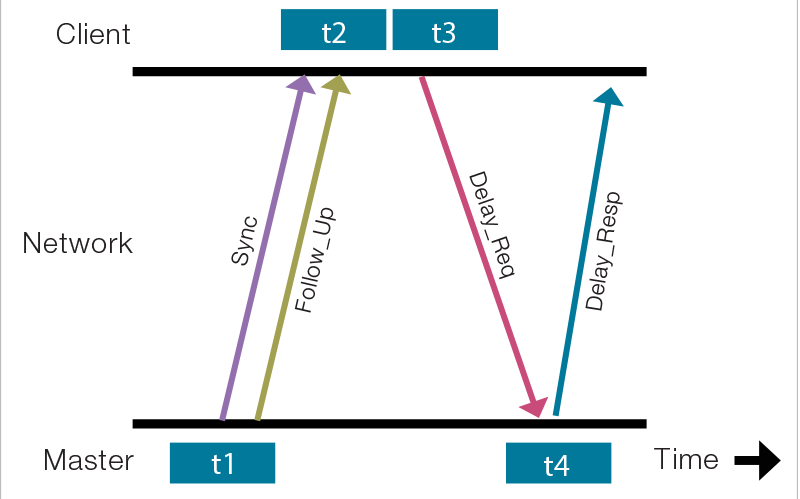 Network Time: Using Ethernet for Synchronization | Curtiss-Wright ...