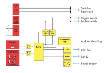 Hand Controllers | Curtiss-Wright Defense Solutions